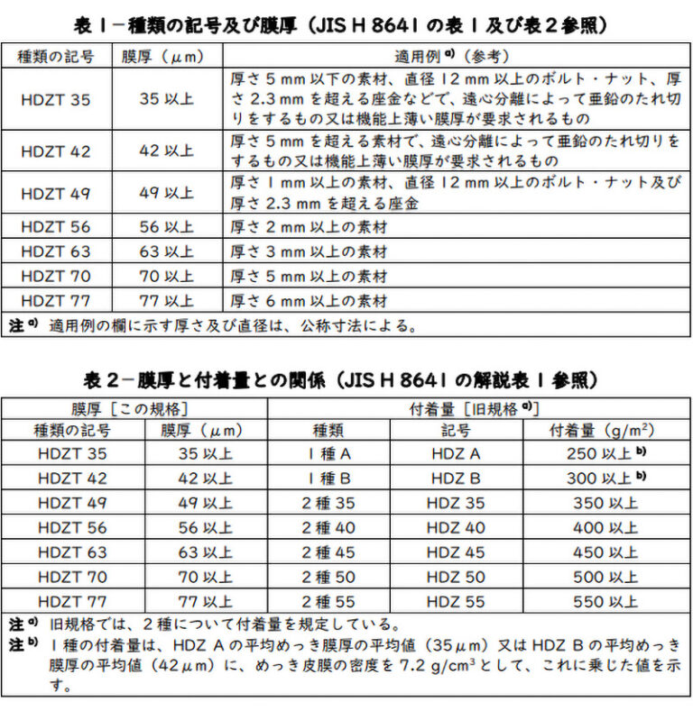 溶融亜鉛メッキについて(メッキの種類及び記号) | ケーブルラック・レースウェイのカナフジ電工株式会社